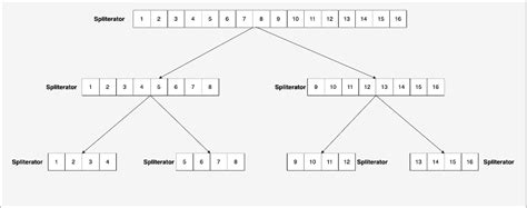 Programming For Beginners Introduction To Spliterator Interface In Java