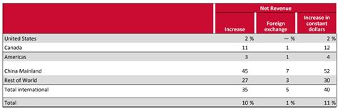 Lululemon Revenue The Fifth Person