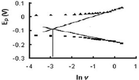 Relationship Between The Peak Potential Ep And The Natural Logarithm