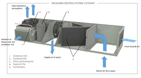 Rooftop Packaged Units Hvac And Engineering