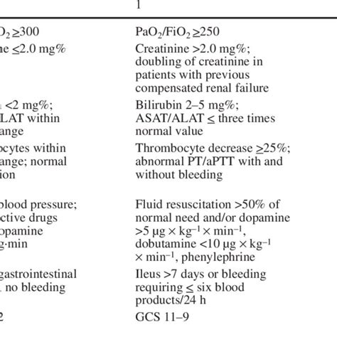 Definitions And Grading Of Organ Dysfunction Mods Score Modified Download Table