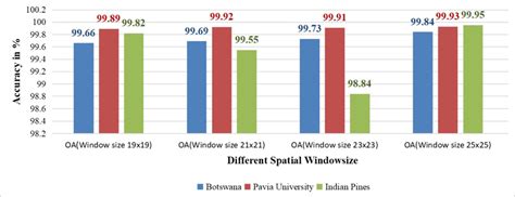 Overall Accuracy Of Hyperspectral Data Sets On Different Window Size