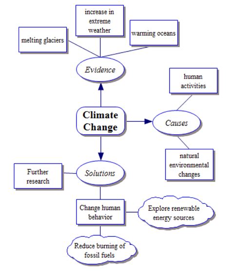Using Concept Maps S17 Relationships Learning Center