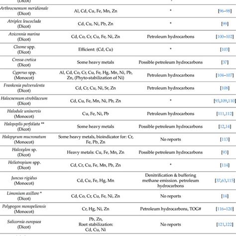 Halophyte Plants Among The Flora Of Qatar That Could Be Involved In