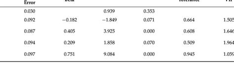 Regression Results Of Landscape Spatial Form And Carbon Emission In
