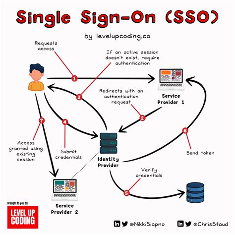 Sso Single Sign On For Beginners [part 1] By Samin Yasir Medium