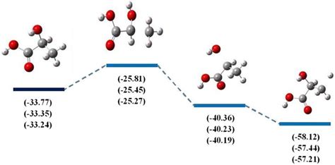 Gibbs Free Energy Diagram Kcal Mol −1 Along To Dissociation