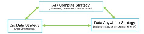 Announcing Cisco Data Intelligence Platform Cisco Blogs