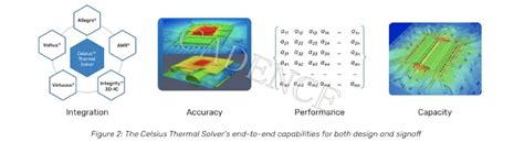 用 celsius 热求解器对 3d ic 进行热分析和应力分析 csia 中国半导体行业协会