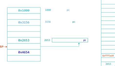 Return Oriented Programming Arm32 Azeria Labs
