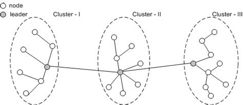 Cluster Based Architecture For Scenario Ii Non Overlapping Clusters