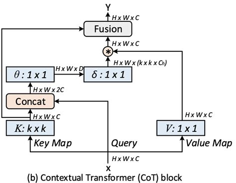 【论文笔记】contextual Transformer Networks For Visual Recognitioncot注意力机制