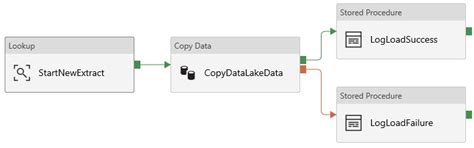 Azure Data Factory Copy Folders Vs Files