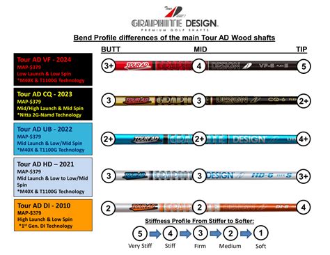 Tour Ad Hd Shafts Pros Choice Golf Shafts