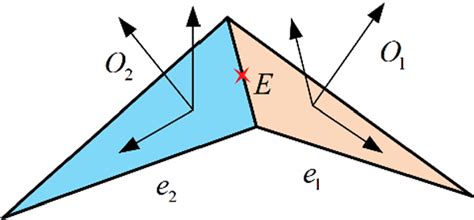 Shell Elements And Their Local Coordinate Systems Download Scientific