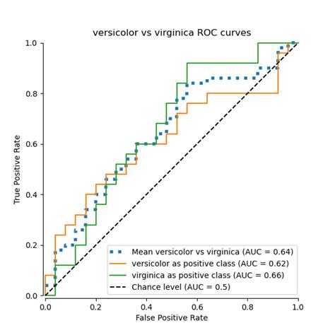 多类别接收者操作特征 Roc — Scikit Learn 160 文档 Scikit Learn 机器学习库