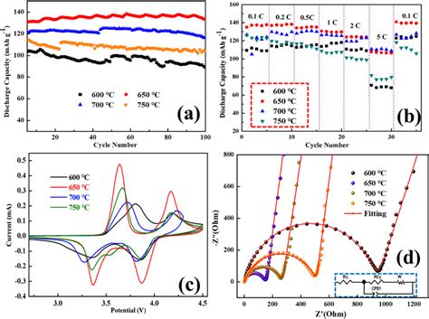 a cyclic performance at 1 c b rate performance curve c cyclic