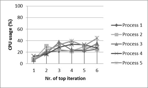 Cpu Time Usage With The Module Being Active Download Scientific Diagram