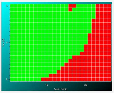 Using Iceasys Shmoo Plot Tool With Ateasy Marvin Test Solutions Inc