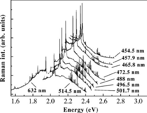 Raw Raman Spectra Of An Electron Beam Irradiated Single Crystal Of L