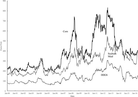 volatility spillover and time varying conditional correlation between