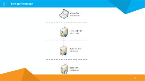 Layered Architecture Software Architecture Pattern Pptx Computer