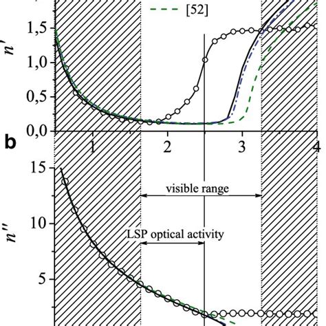 A Real And B Imaginary Parts Of The Refractive Index For Gold Resulting