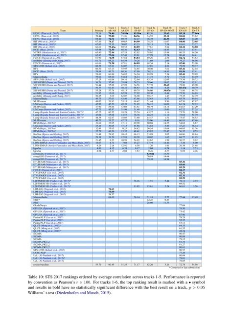 Semeval 2017 Task 1 Semantic Textual Similarity Multilingual And
