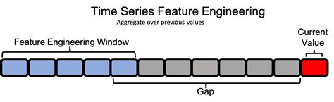Feature Engineering For Time Series Problems — Featuretools 1280 Documentation