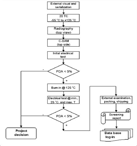 a typical test flow for screening of pems see table 2 for details of