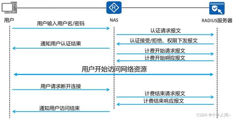 路由aaa配置 路由器aaa csdn博客