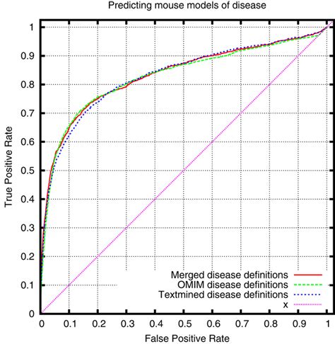 roc curve for cross species prioritization of disease models using omim