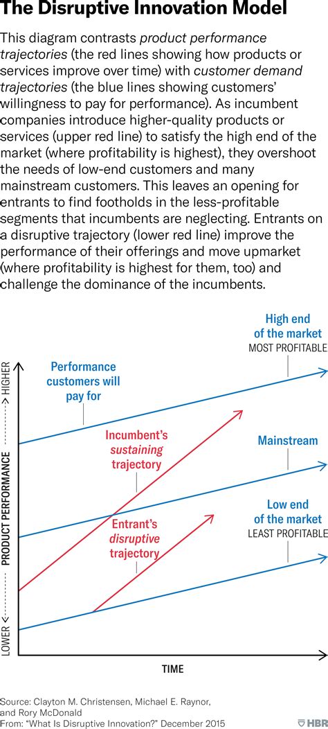 What Is Disruptive Innovation
