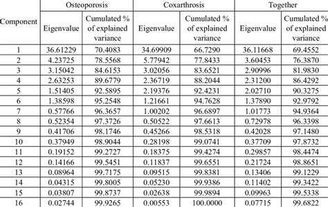 Important Eigenvalues Of Linear Correlation Matrices For Osteoporotic