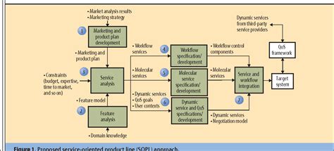 Figure 1 From Engineering Service Based Dynamic Software Product Lines