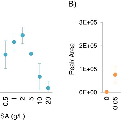 Bilirubin And Intralipid Interference Experiments A And C Average Peak Download Scientific