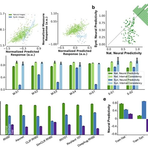 Object Recognition Performance And Neural Predictivity A Example Download Scientific Diagram