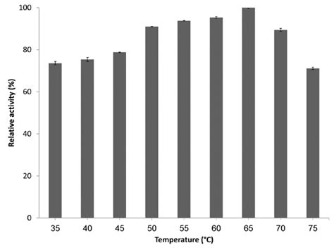 Effect Of Temperature On Activity Of Extracellular Pl From Rsy7 Strain