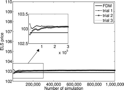 figure 8 from an operator splitting method for pricing the els option