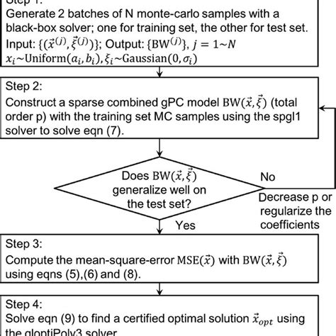 proposed robust design optimization flow download scientific diagram