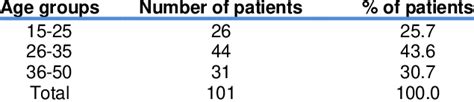 Number Of Hyperthyroid Patients In Different Age Groups Download