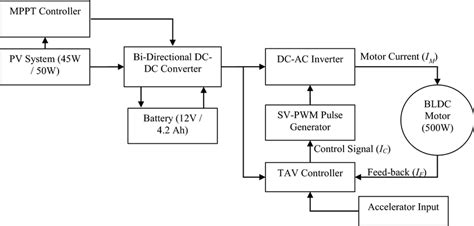 Block Diagram Of Proposed EV System Download Scientific Diagram