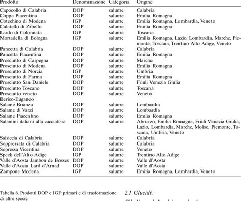 Primary And Processed Pdo And Pgi Products From Swine Livestock Dop E