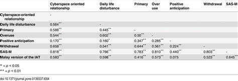 Concurrent Validity Of Sas M Pearsons Correlation Subscales Of The