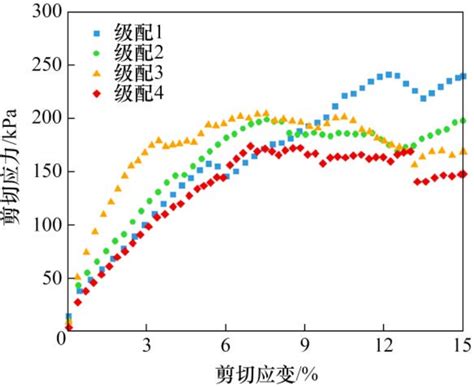Dem Simulation Results Of Shear Stress Shear Strain Curves For