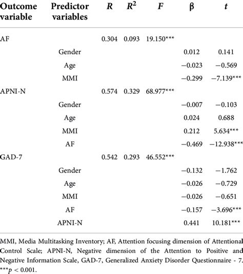 Regression Analysis Of Variable Relationships In Models Download