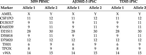 Representative Str Profiling Of Ajd002 3 And Td03 For Authentication Download Scientific Diagram