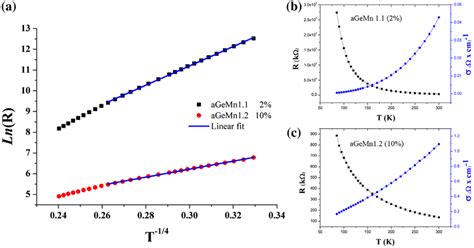 Electrical Characterization A Logarithm Of The Electrical Resistance