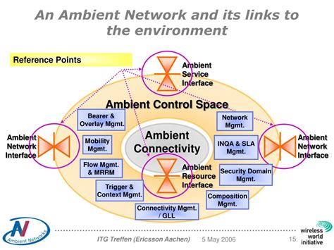 Ppt Ambient Networks Architecture And Business Roles Powerpoint Presentation Id4366640