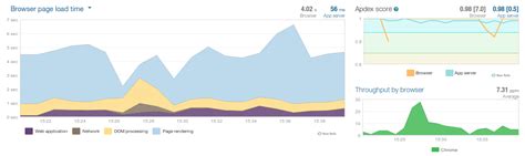 Automated Jmeter Browser Test And Report In New Relic ~ Dev Daily Hash